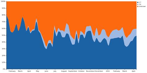 Download Stats By Python Version Pymongo Motor Tornado