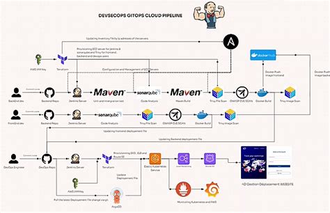 Internship Devops Devsecops Aws Cloudcomputing Cicd Gitops