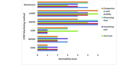 Machining Method Of Cfrp Based On Economic Desirability Download Scientific Diagram