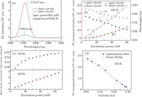 The Pl Spectra And Light To Electricity Conversion Results Of Sample B