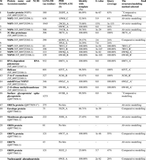 Blast Results Against Available Pdb Structures For Selection Of Download Scientific Diagram