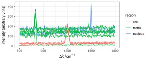 Plotting Hyperspec With Ggplot Hyspc Ggplot