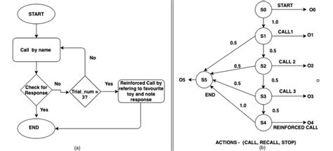A State Diagram For Rnc Task B Pomdp Model For Rnc Task Download Scientific Diagram