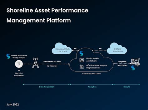 Automated Asset Performance Management Platform Plant Engineering
