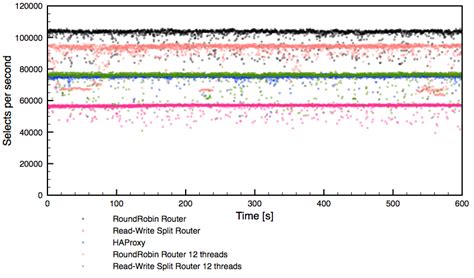 sql load balancing benchmark comparing performance of maxscale vs