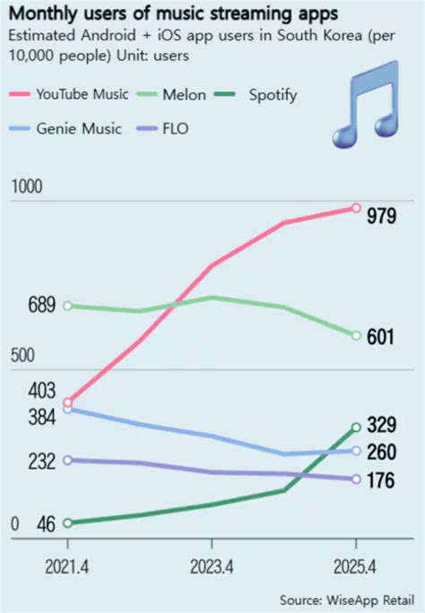 ㅅx 한국인들이 가장 많이 쓴다는 음악 스트리밍 플랫폼 숲 Soop 에펨코리아