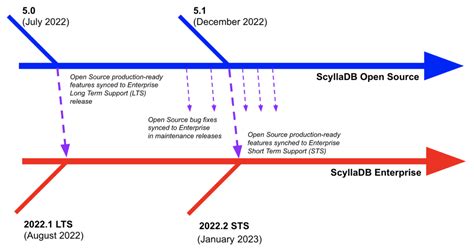 Introducing Scylladb Enterprise 20222 Scylladb