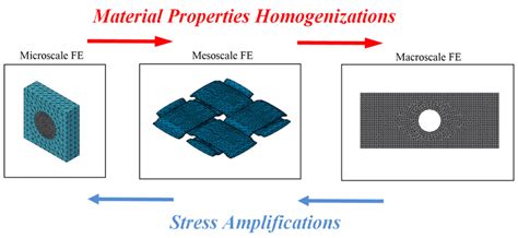 Multiscale Modelling Strategy For Woven Composite Laminates Download