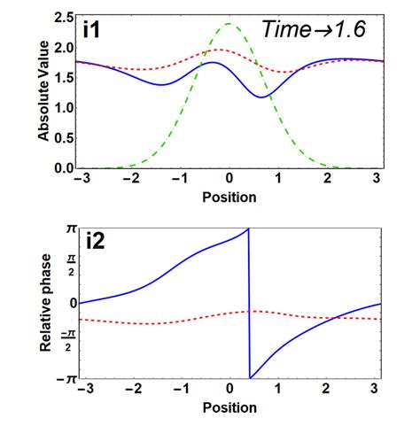 Snapshots Of Wavefunction Propagation Representing Full Period Of