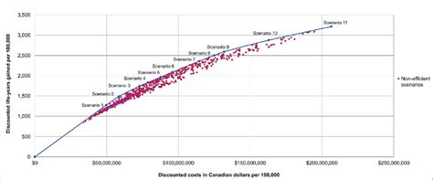 The Cost Effectiveness Of All 576 Investigated Lung Cancer Screening Download Scientific