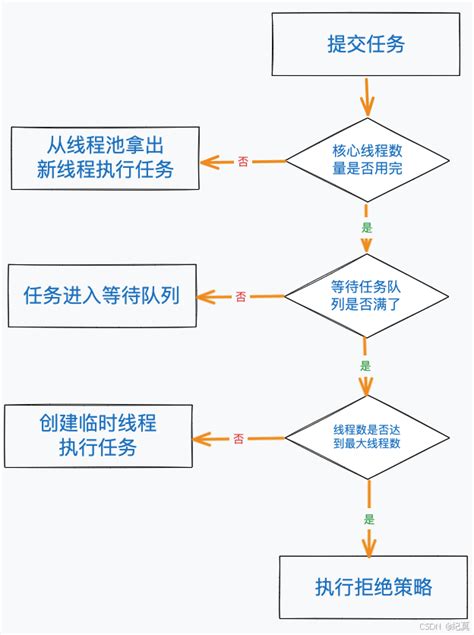 技术面：java并发（线程池、forkjoinpool） 纪莫 博客园