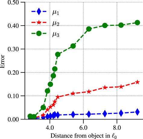 Median Relative Error In Estimating All Three Shape Coefficients When