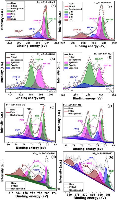 Xps Spectra Of Pt Co N Mc With The Respective De Convoluted Spectra Of