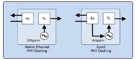 Native Versus Synchronous Ethernet Download Scientific Diagram