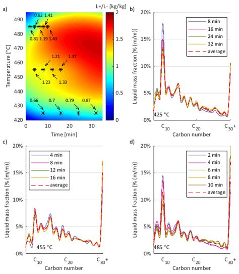 A Mass Ratio Of The L And L Lumps As A Function Of Reaction Time Download Scientific