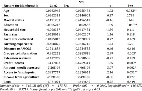 probit estimation of determinants of co operative membership download scientific diagram