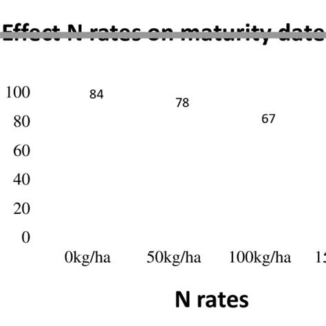 Pdf Effect Of Different Rates Of Nitrogen On Growth Yield And Yield Components Of Cabbage