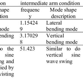 Parts Of The Frequency And Mode Description Of Modal Analysis Download Scientific Diagram