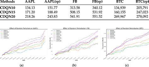 Random Perturbation Effect On Cumulative Wealth For Different Datasets