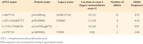 Mutational Panel Of Cystic Fibrosis Transmembrane Conductance Regulator