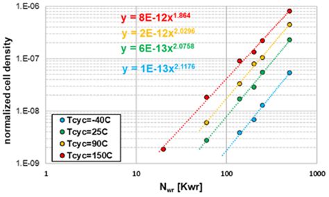Open Occurrence Vs Cycle Counts For Different Environment Temperatures Download Scientific