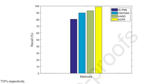 Recall Results Vs Classification Methods Performance Comparison For