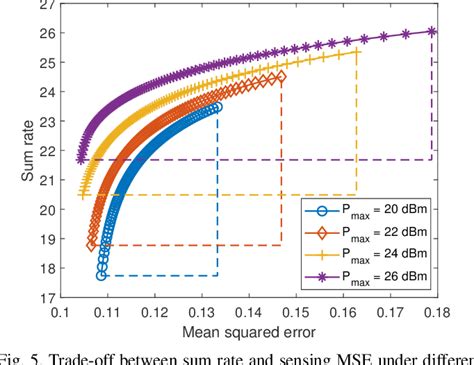 figure 5 from multi objective optimization based waveform design for