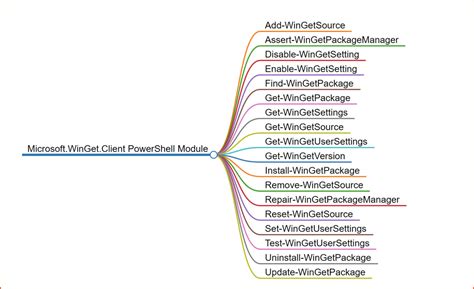 Your Winget Compass Uncovering Markdown Directives And Powershell Cmdlets Kaido J Rvemets