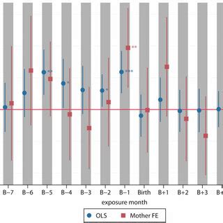 Robustness Checks Of Survey Timing And Month Of Birth Effects OLS Download Scientific Diagram