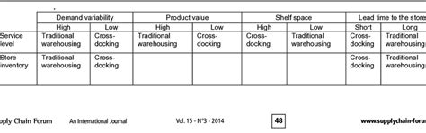 Impact Of Demand Variability And Lead Time On Store Inventory Download Scientific Diagram