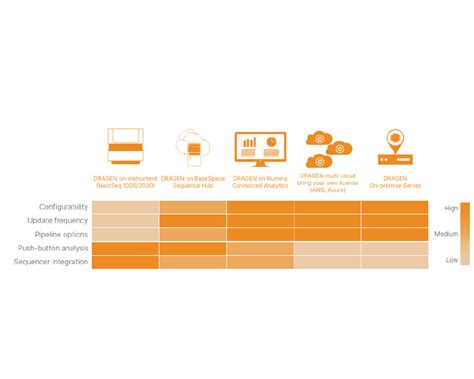 Illumina Dragen Secondary Analysis Ordering