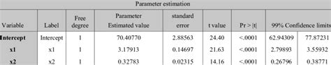 Multivariate Regression Model Results Download Scientific Diagram