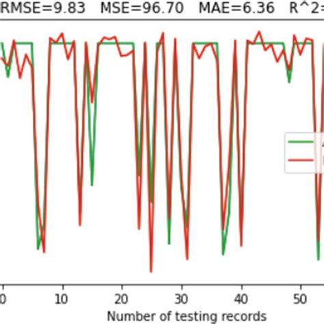 Comparison Of The Actual And Proposed Multiple Regression Outputs