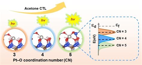 Probing Coordination Number Of Single‐atom Catalysts By D‐band Center