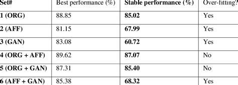 Analysis Of Validation Accuracy For Cnn Classifiers Download