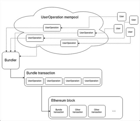 Ethereum Account Abstraction What You Need To Know About Shardeum