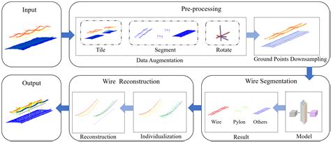 A Deep Learning Based Method For Railway Overhead Wire Reconstruction From Airborne Lidar Data
