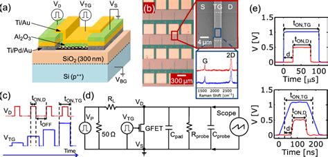 a schematic diagram of top gated gfets fabricated in this paper b