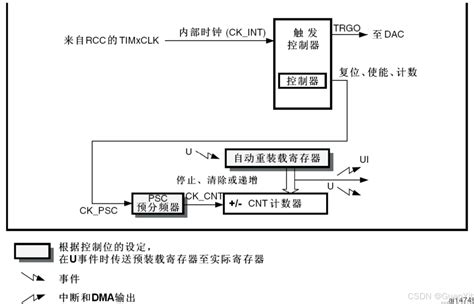 Stm32使用定时器进行串口通信和点灯stm32串口定时发送 Csdn博客
