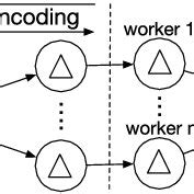 The Model Of Coded Matrix Multiplication With Global Re Encoding Download Scientific Diagram
