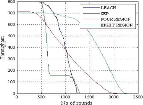 Throughput Of The Various Algorithms For Varying Number Of Rounds