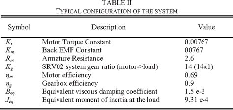 figure 1 from modeling and control of a rotary inverted pendulum using