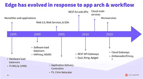 The Past Present And Future Of Api Gateways