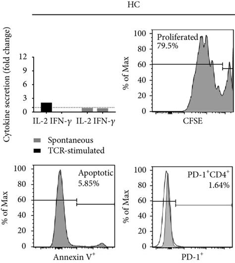 Cd4⁺ T Cells From Sarcoidosis Progressors Exhibit Characteristics Of