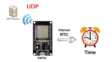 Đồng Hồ Thời Gian Thực Dùng Esp32 Và Oled 0 96 Inch
