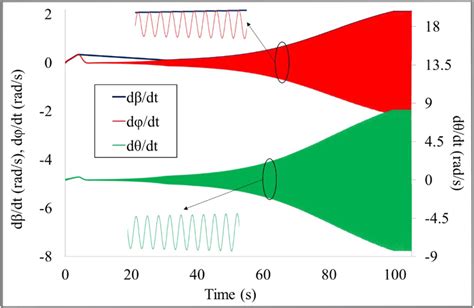the time responses of sail dθ dt mast dφ dt and flywheel dβ dt