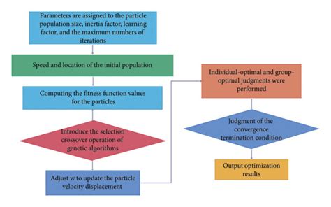 Flow Chart Of Improved Particle Swarm Optimization Algorithm