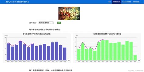 Pythonhadoopspark基于大数据nba球员数据分析及预测系统可视化 Flask框架 篮球数据分析 时间序列预测算法基于