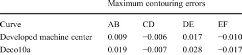 Maximum Contouring Errors In Mm Download Table