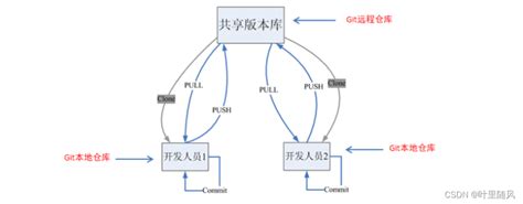 Git分布式版本控制工具分布式版本管理工具 Csdn博客